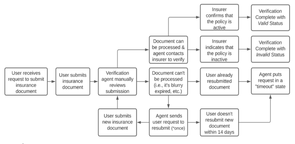 What Is Professional Liability Insurance Verification? – Evident Id
